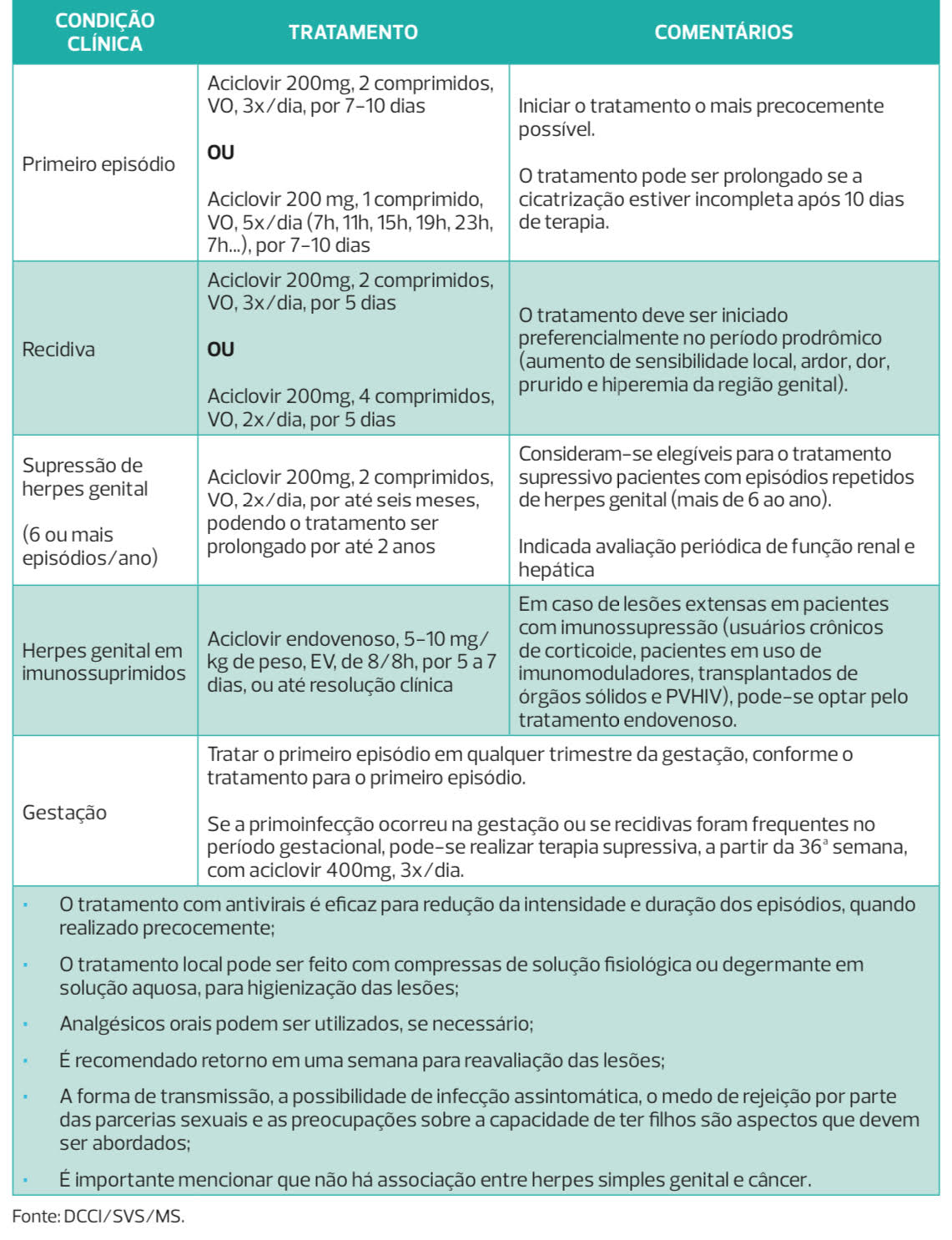 Herpes genital - MEDBOOK- Guia de prescrições médicas, calculadoras