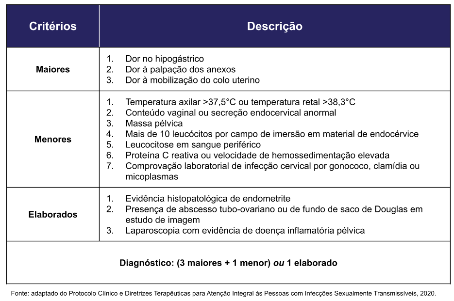 Doença Inflamatória Pélvica (DIP) - MEDBOOK- Guia de prescrições ...